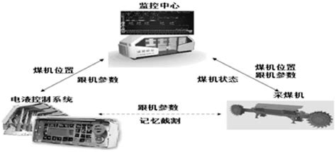 综采工作面三机协同控制方法与流程