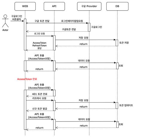 Github Withccmoauth Jwt Example Api 서버와 Web 클라이언트 Oauth 로그인 인증 예제로 구성