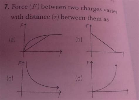 7 Force F Between Two Charges Varies With Distance R Between Them As