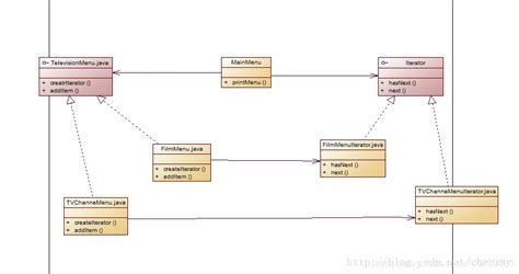 Java设计模式之行为型：迭代器模式 Csdn博客