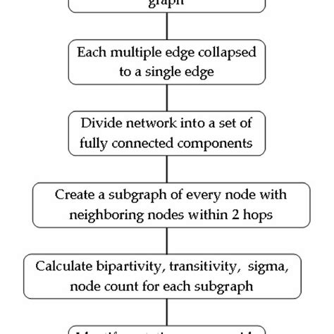 Process For Identifying Square Grid Ness In A Network Based On Neuronal Download Scientific