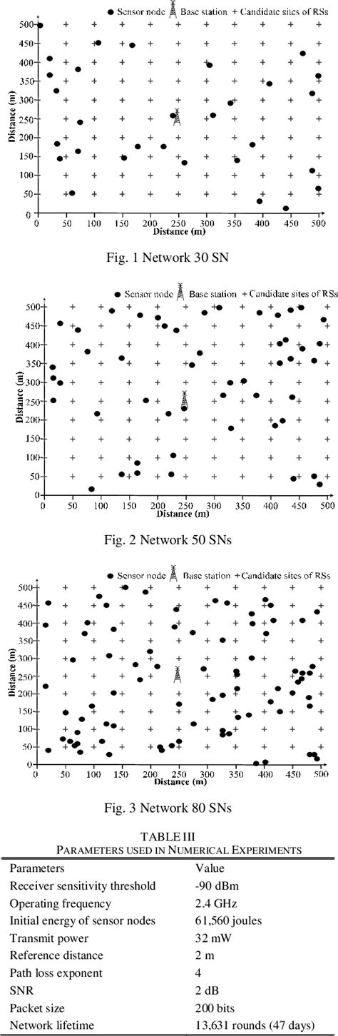 Figure 1 From Minimizing Energy Consumption In Wireless Sensor Networks Using Binary Integer
