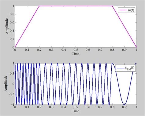Introduction To Phase Modulation For Rf Systems Los Cazadores De Ofertas