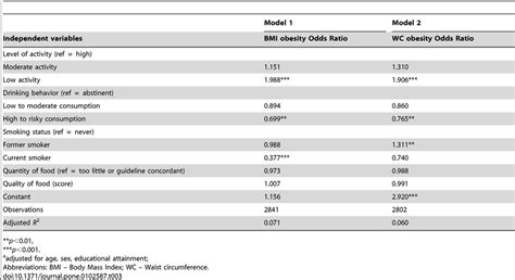 Logistic Regression Bmi And Wc With Individual Lifestyle Behaviorsa