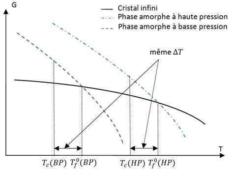 Schéma De Lévolution De Lenthalpie Libre Avec La Pression Lors Dun Download Scientific