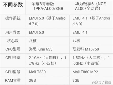 你會選哪個？華為榮耀8青春版對比華為暢享6 每日頭條