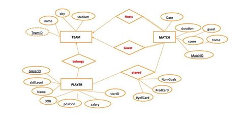 Solved Task Generate Sql For The Above Statement And Chegg