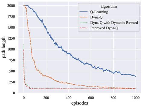 Improved Dyna Q A Reinforcement Learning Method Focused Via Heuristic