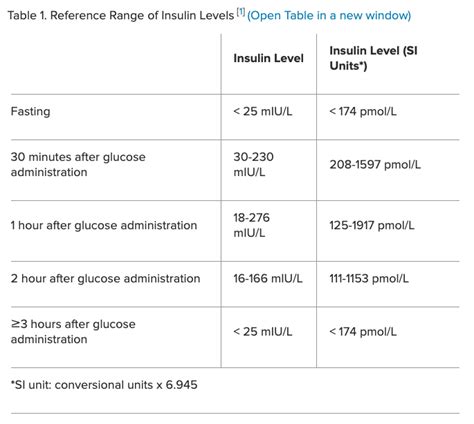 Reference Range Of Insulin Levels 孫銘聰代謝與減肥門診