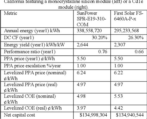 Table 1 From Cadmium Telluride Solar Cells Power Plants Compared To Crystalline Silicon