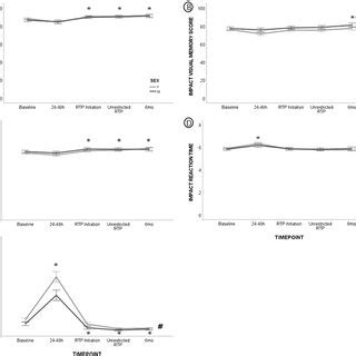 Sex Differences In Recovery Trajectories For Immediate Post Concussion Download Scientific