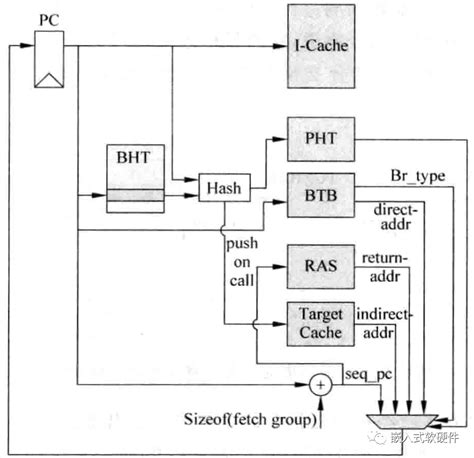 Introduction To Arm Processors Modern Processor Features And Cortex A9 Microarchitecture