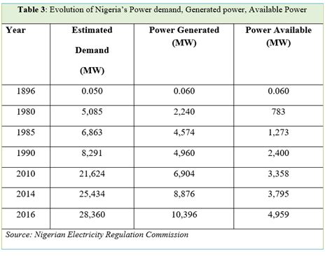 Nigeria Electricity Sector Energypedia