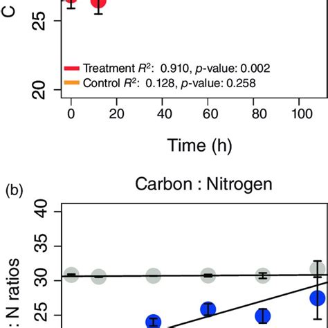 Carbon To Nitrogen Ratios C N Of Molecular Formulae In The Control Download Scientific