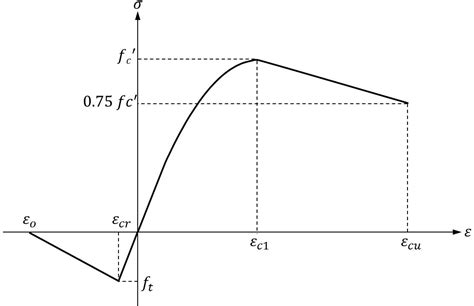 Ms Fe Analysis Of Circular Cft Columns Considering Bond Slip Effect A Numerical Formulation
