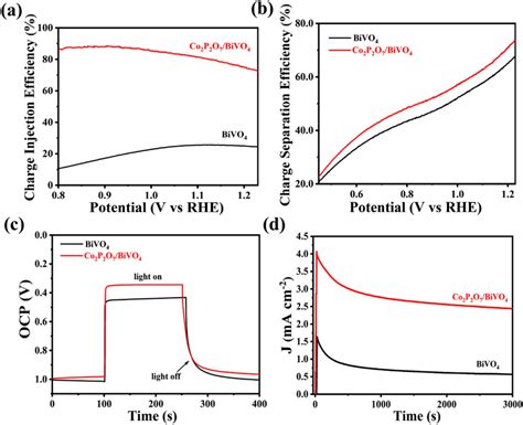 A Charge Injection Efficiency And B Charge Separation Efficiency Of The