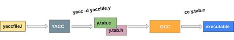 introduction to lex and yacc first step towards creating your own
