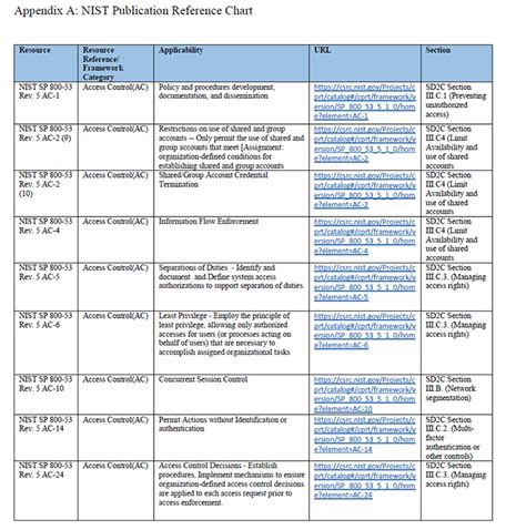 Pipeline Cybersecurity Implementation Plan For Tsa Security Directive