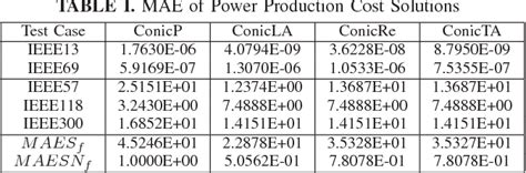Table I From Improving The Accuracy Of Second Order Cone Ac Optimal