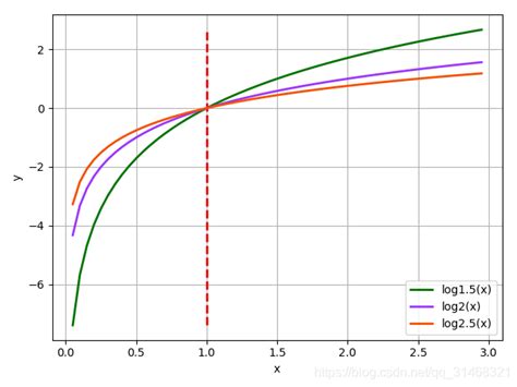 Python分析log图像趋势变化log不同底图像 Csdn博客 Python分析log图像趋势变化log不同底图像 Csdn博客