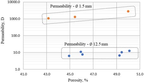 Permeability Porosity Values Of Cores Prepared According Ot Stage One