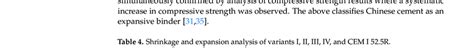 Shrinkage And Expansion Analysis Of Variants I Ii Iii Iv And Cem I