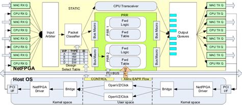 Detailed System Implementation Of A Partially Reconfigurable Network Download Scientific