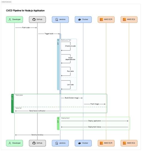 How To Create A Ci Cd Pipeline For Node Js Ahmad Nawaz Shaik Posted On The Topic Linkedin