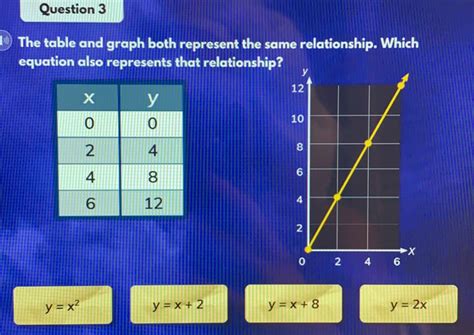 Solved Question 3 The Table And Graph Both Represent The Same