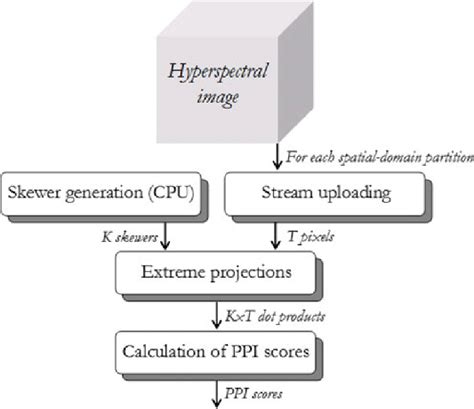 Flowchart Of The Proposed Stream Based Gpu Implementation Download