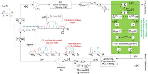 Discrete Time Baseband Equivalent Model And Spectral Illustrations Of Download Scientific