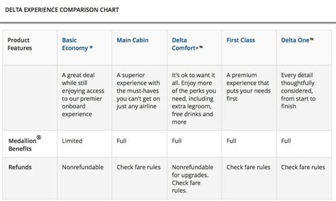 Delta Fare Class Chart Ponasa