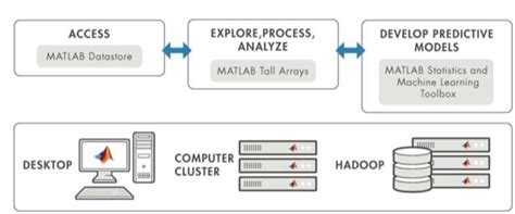 Analayzing Big Data Using Matlab Matlab Can Handle Many Data Sets At Download Scientific