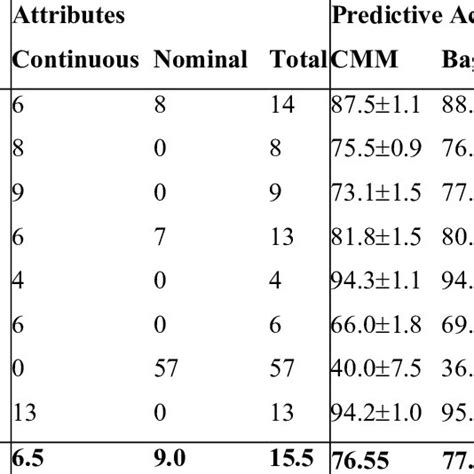 Comparison Of Decision Tree Algorithms Download Table