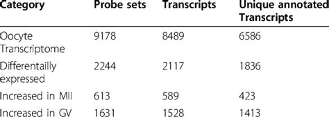 Of The Global Oocyte Transcriptome Analysis Showing The Differentially Download Scientific