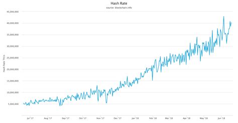 The Hash Rate Of Bitcoin Is At Its Peak