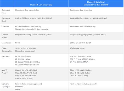 Using The Ble Functionality Of The Esp32 Electronics Lab