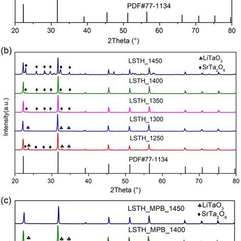 Xrd Patterns Of A Lsth With Different Amount Of Excess Lithium Download Scientific Diagram