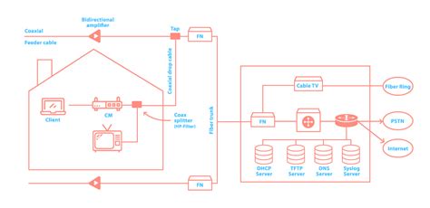Network Diagram Construction