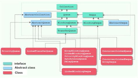 How To Use Concurrentlinkeddeque In Java Example Tutorial
