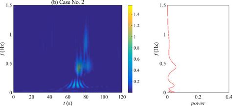 Wavelet Power Spectrum Left And Global Wavelet Spectrum Right For