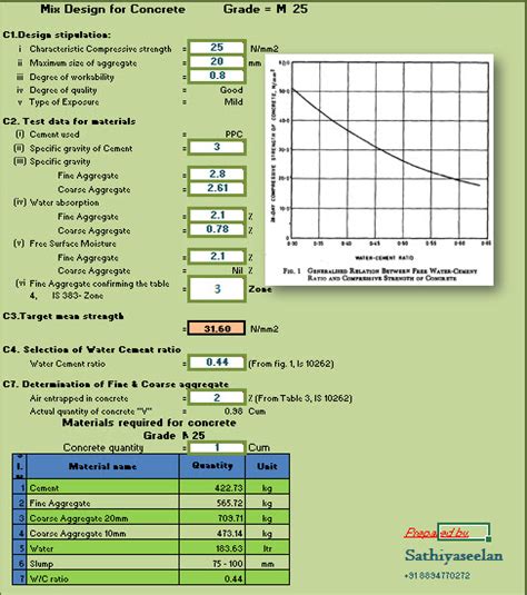 Concrete Mix Design Excel Sheet