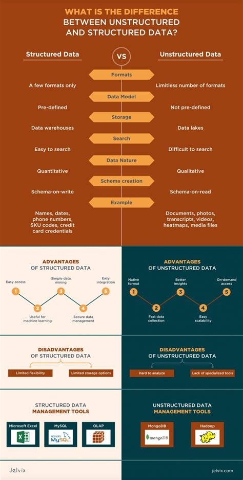 Structured Vs Unstructured Data What Are The Key Peculiarities Artofit