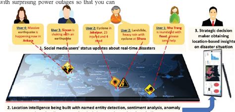 Figure 2 From Exploring Sentiment Analysis Algorithms In Power