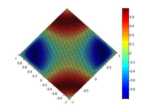 2d Diffusion Equation My Mathematical Exploration