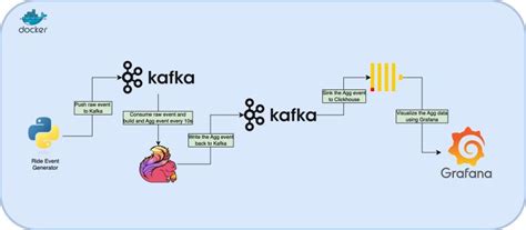 Dataengineering Realtimeanalytics Kafka Flink Clickhouse Rizal Mahifa 11 Comments