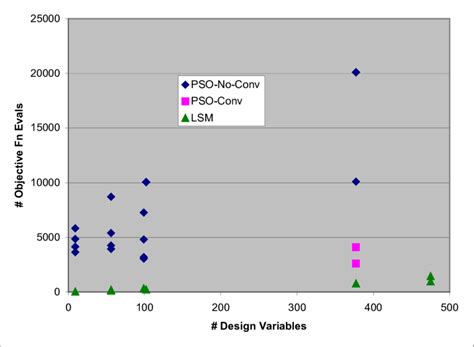 Number Of Objective Function Evaluations Vs Number Of Design Variables Download Scientific