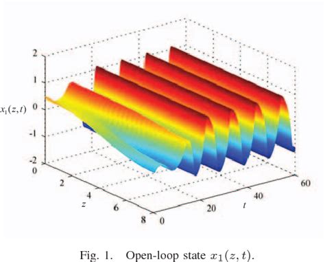 Figure From Non Fragile Sampled Data Control For Semilinear Parabolic PDE Systems Semantic