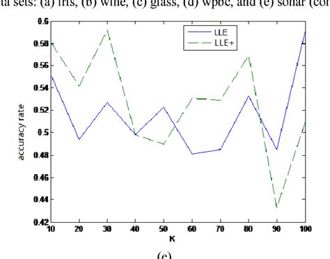 Figure 1 From A Modified Local Linear Embedding Algorithm Based On