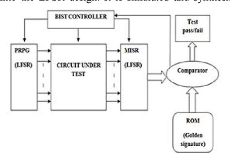 Figure 1 From Design Of Reconfigurable Lfsr For Vlsi Ic Testing In Asic
